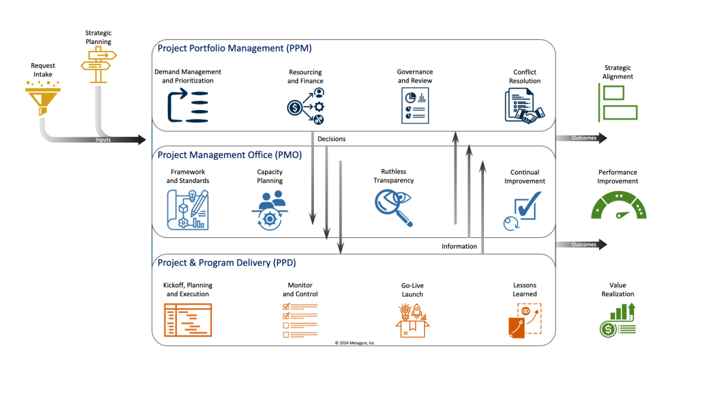 Project Portfolio Management Office | Metagyre, Inc.